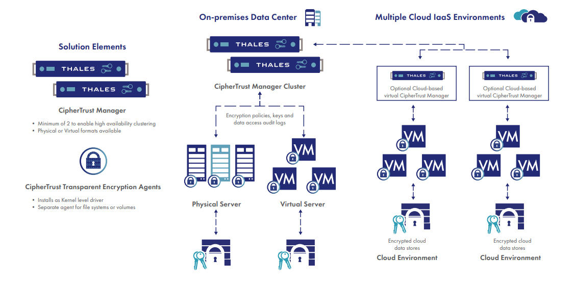 CipherTrust Transparent Encryption: Quick, effective and transparent ... CipherTrust Transparent Encryption: Quick, effective and transparent ...